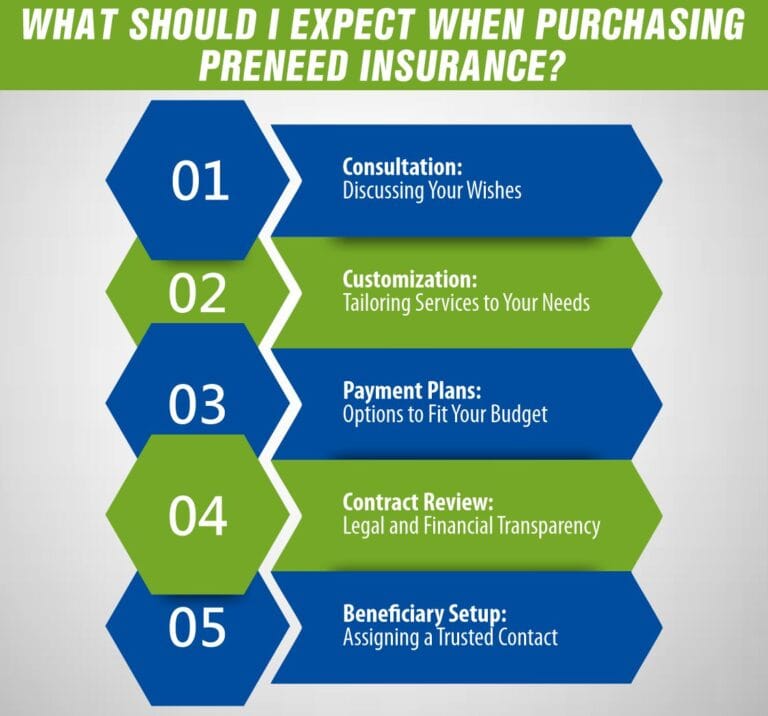 Preneed Insurance: Costs, Coverage & How to Plan Ahead