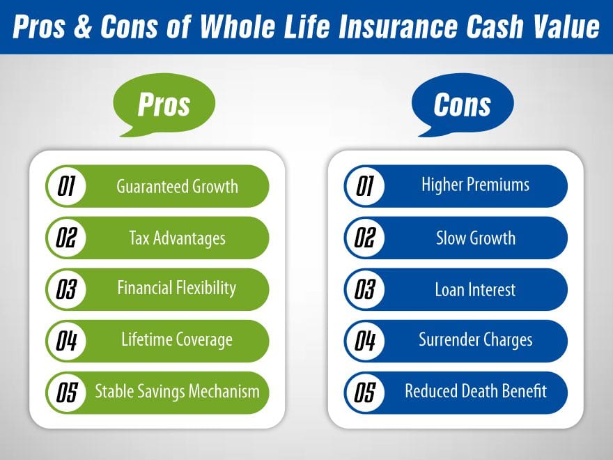 How Whole Life Insurance Builds Cash Value Over Time