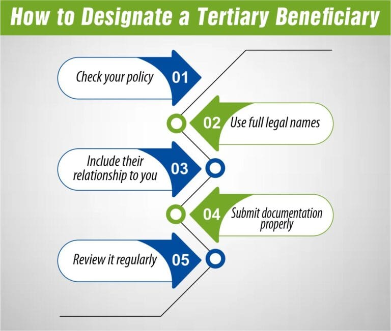 What Is a Tertiary Beneficiary? Meaning & Examples (2025)