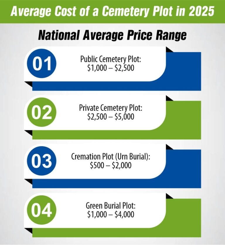 Graveyard Plot Prices 2025 | Costs, Types & Buying Tips